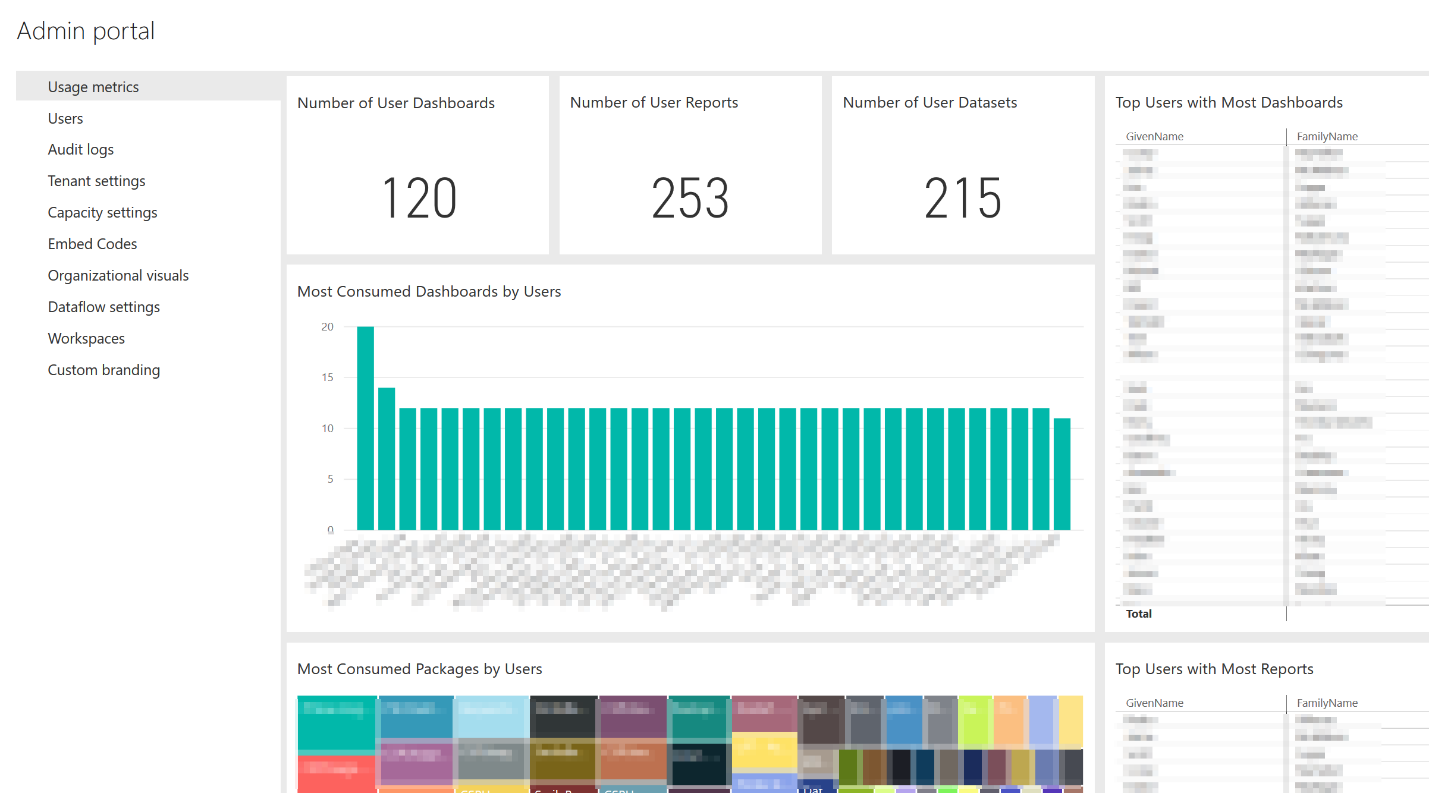 Power BI Usage Metrics Across All Workspaces